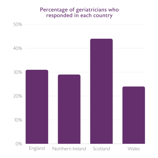 The state of the consultant geriatrician workforce: An analysis of the ...