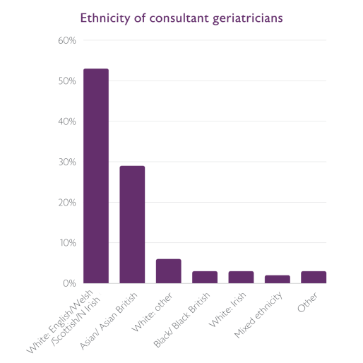 The state of the consultant geriatrician workforce: An analysis of the ...