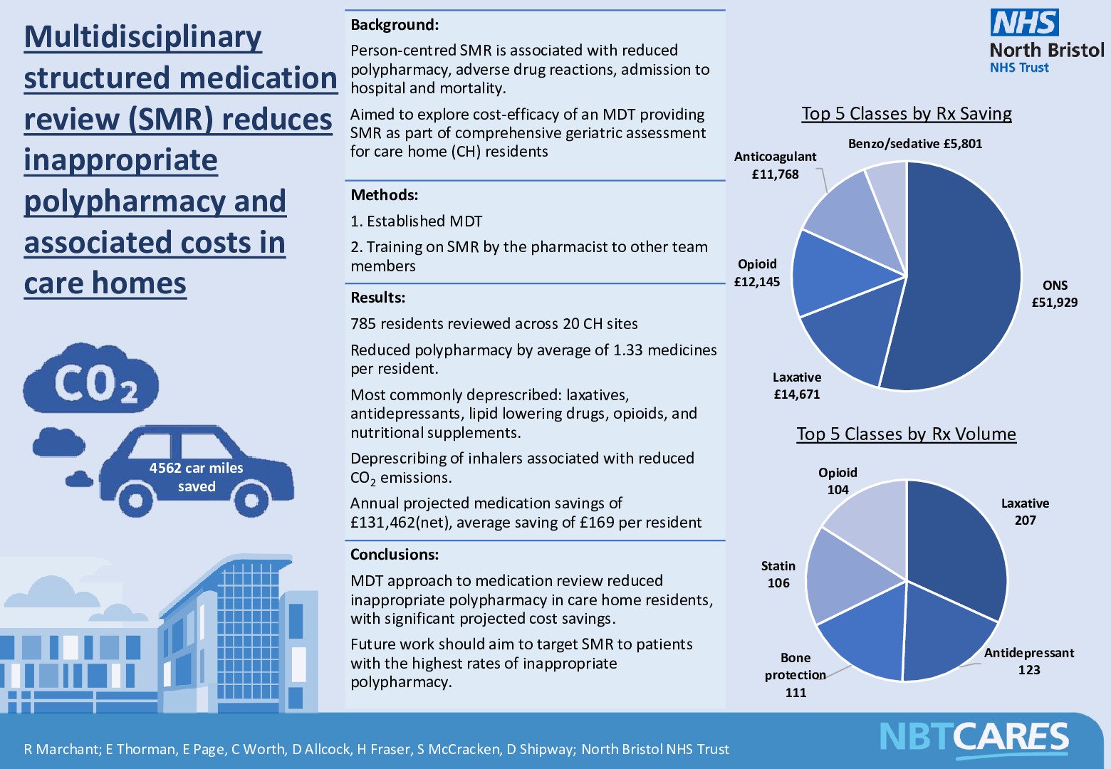 Multidisciplinary structured medication review reduces inappropriate ...
