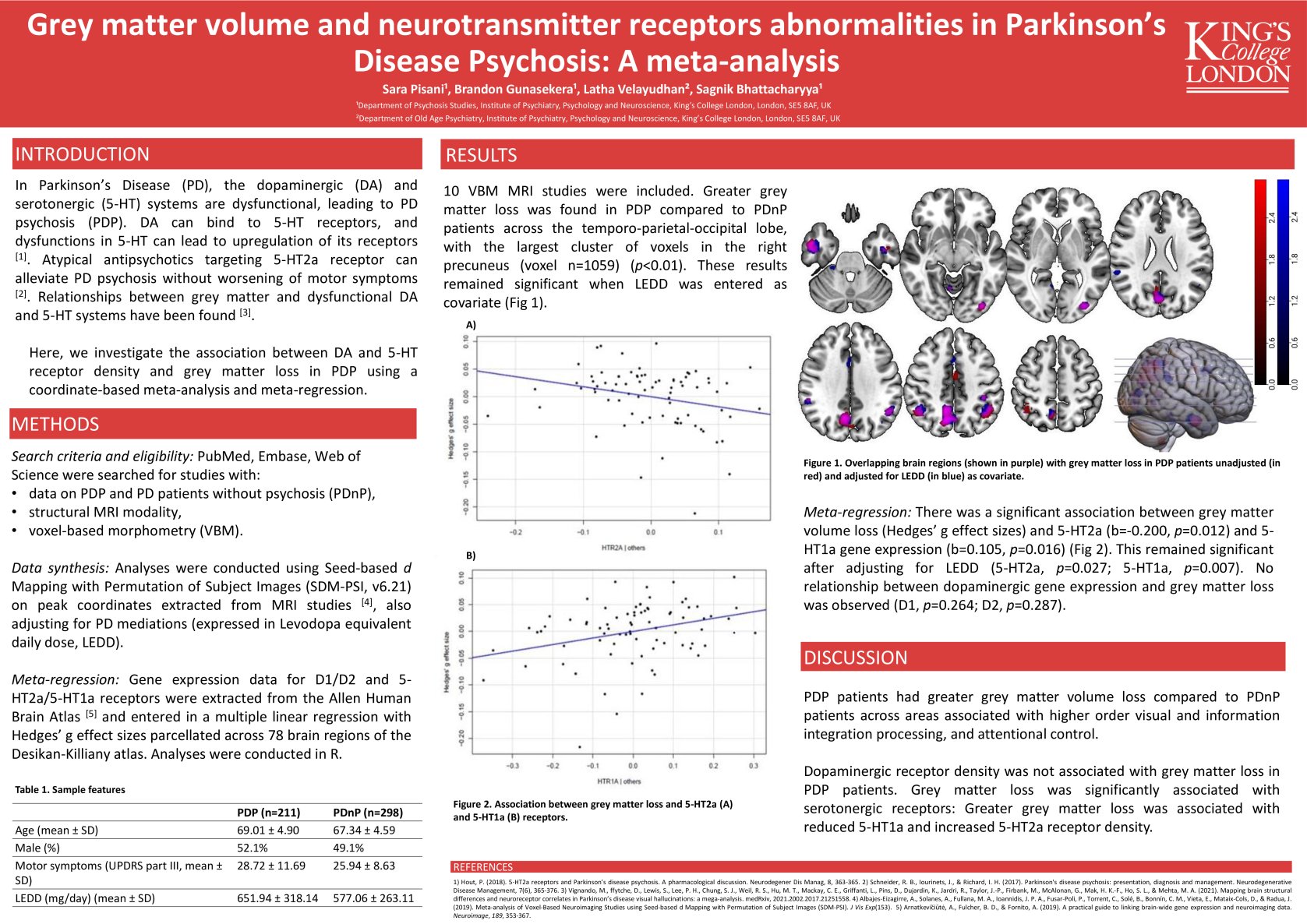 Grey matter volume and neurotransmitter receptors abnormalities in Parkinson’s Disease Psychosis ...